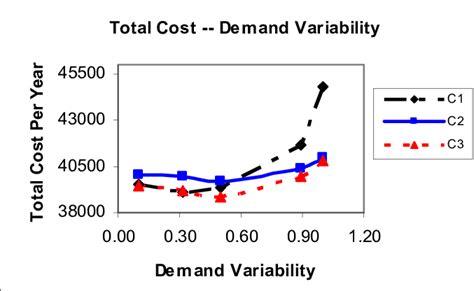sensitivity of total cost to demand variability download scientific