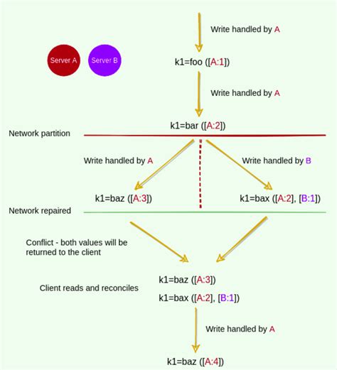 Distributed System Why Cassandra Doesnt Use Logical Clocks Stack