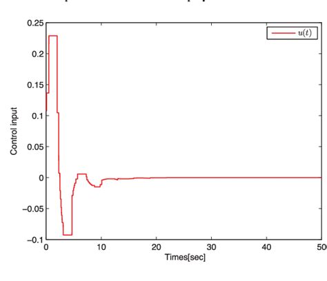 Figure 5 From Improved Event Triggered Dynamic Output Feedback Control