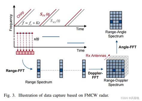 基于4d毫米波雷达的人体感知技术文献阅读笔记a Survey Of Mmwave Based Human Sensing