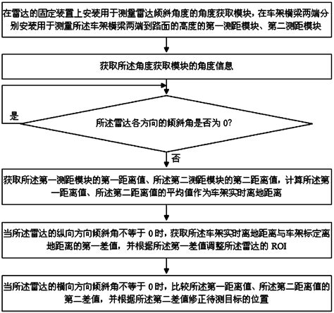 Vehicle Radar Adaptive Adjusting Method And Device Eureka Patsnap
