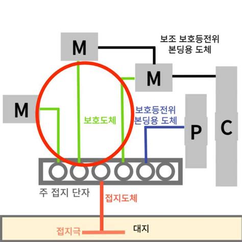 Kec 규정 보호도체 단면적과 보호도체 특징 Sangu Life