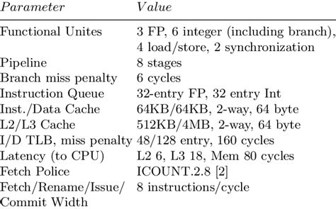 Configuration Of Smt Processor Download Table