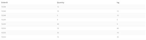 How To Compare Previous And Current Rows In SQL AbsentData