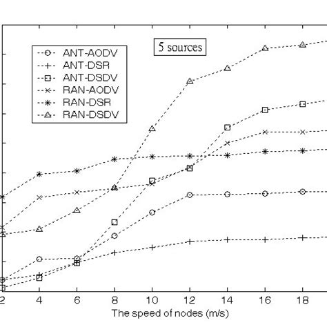 normalized routing load 5 sources vs speed download scientific diagram