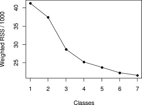 figure 2 from modeling intensive longitudinal data with mixtures of