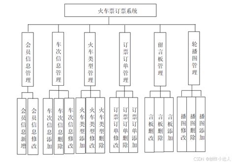 火车票预订基于springboot的火车票订票系统设计与实现附项目源码论文数据库）火车订票管理系统的设计与实现 Csdn博客