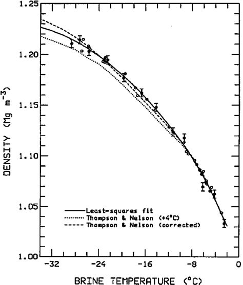 Observed Brine Densities Measured At Freezing Equilibrium Temperatures Download Scientific