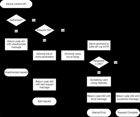 The Flowchart Shows The Api Process Of Controlling Individual Smart Download Scientific Diagram
