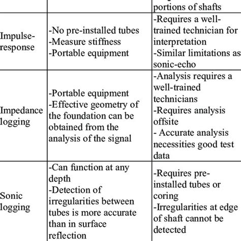 Advantages And Limitations Of Seismic Based Methods Download