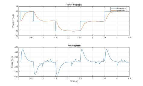 Pmsm Position Control Matlab And Simulink