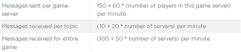 Messagingservice Limitations Do I Need To Create A Queue System