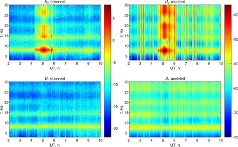 Power Spectral Density Spectrograms For Karimshino Station For Observed