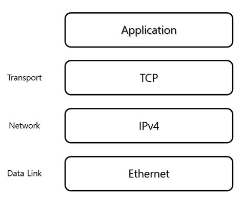 Stm32 Ethernet 제어