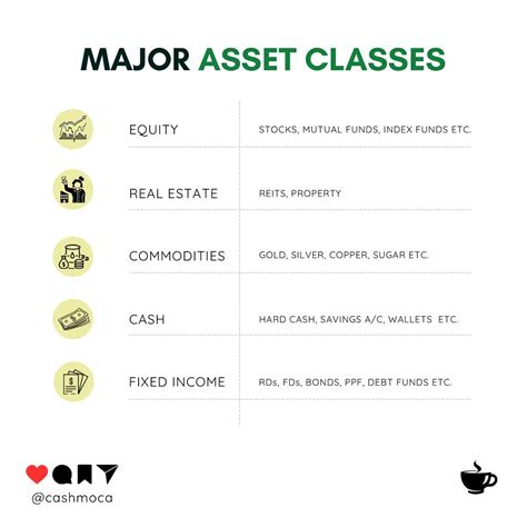 Understanding Asset Classes In Investing