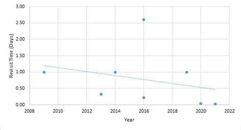 1 5 Revisit Times For Selected Remote Sensing Satellite Architectures Download Scientific