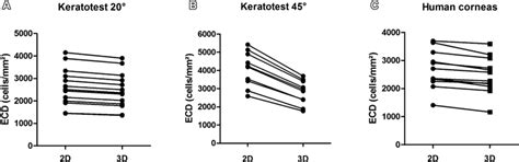 Comparison Of Standard 2d And The New 3d Cell Counts A For The 12 Download Scientific