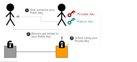 How Does Bitcoin Work A Quick Explanation For Beginners