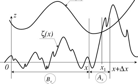 Excursions Of A Random Function ζx Over A Deterministic Function Zx