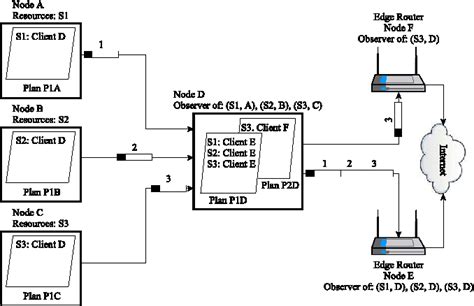 figure 3 from dynamic aggregation and scheduling in coap observe based