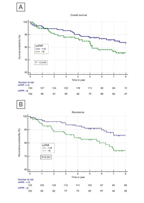 Suparnostic An Advanced Predictive Tool For Detecting Recurrence In