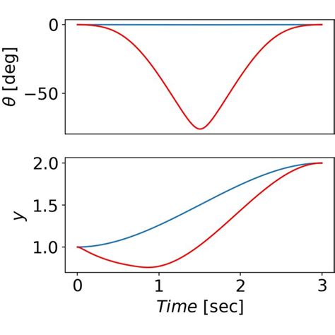 Constrained Red And Unconstrained Blue Trajectories Generated By
