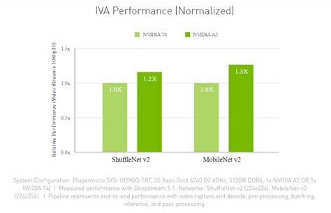 Nvidia A2 Tensor Core Gpu Mang Nvidia Ai đến Bất Kỳ Máy Chủ Nào Của Bạn Blog Thegioimaychu