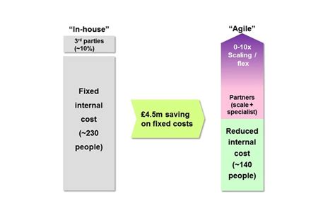 Organisation Flex Resourcing And Partnerships Agile Egg Story
