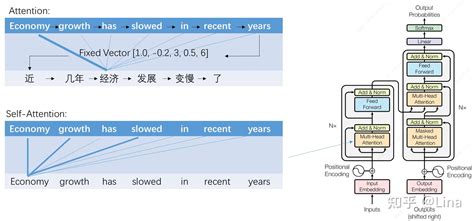 NLP发展之路I 从词袋模型到Transformer 知乎