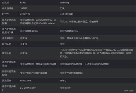 架构必备能力——kafka的选型对比及应用场景kafka模型 Csdn博客