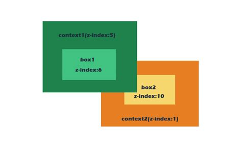 Jquery Css Zindexcss属性参考 Z Index Csdn博客