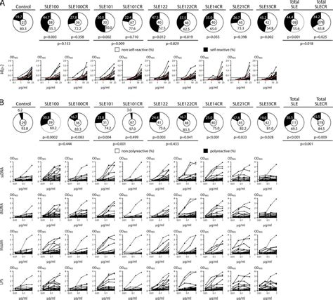Autoreactive Antibodies A Pie Charts Summarize Self Reactivity As Download Scientific