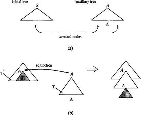 Figure 1 From Tree Adjoining Grammar Parsing And Boolean Matrix