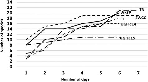 Cumulative Graph On Number Of Species Caught At Selected Sites TB Download Scientific