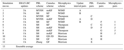 Wes Sensitivity Analysis Of Mesoscale Simulations To Physics Parameterizations Over The