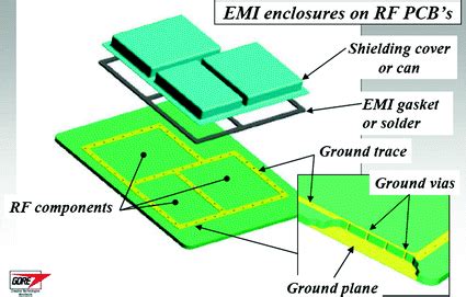 Local Shield Options For Wireless RF Products Signal Integrity Journal