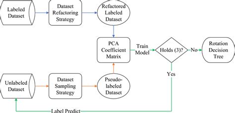 Training Process Of The Component Classifier Download Scientific Diagram