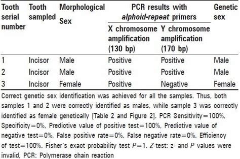 Results Of Genetic Sex Identification Of Deciduous Teeth Using