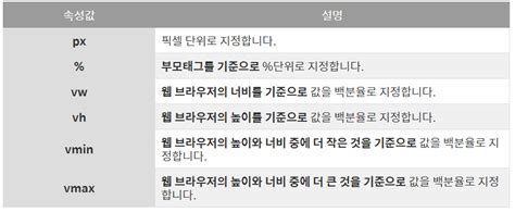 [css] 단위 속성 정리 px vh vw vmin vmax