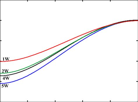 Axial Variation Of The Dimensionless Radius Of Curvature At Different