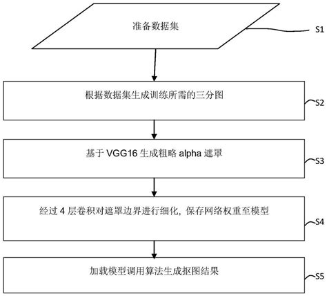 deep learning matting method based on synthetic data set augmentation