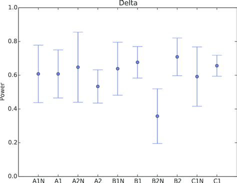 Mean Contribution And Standard Deviation Of Delta Eeg Band On