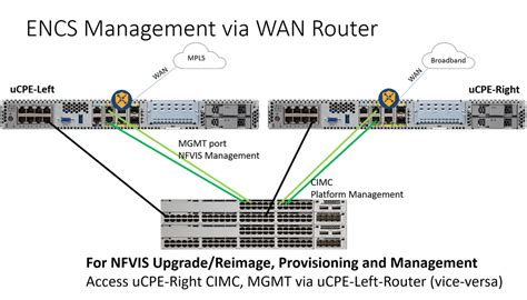 Migrating Encs 5400 Provisioning And Management To Vmanage Cisco