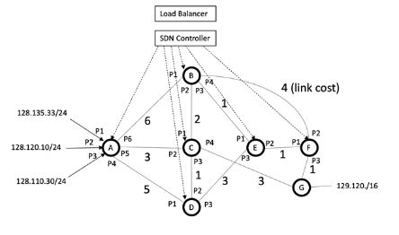 Solved 15 Pts Fill Out The Routing Table Rows For The SDN Chegg Com