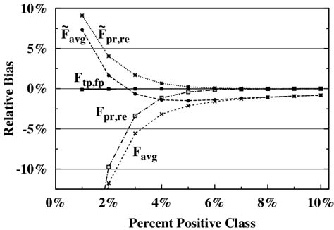 Bias Under Unstratified 10 Fold Cross Validation Download Scientific Diagram