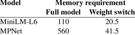Load Testing Results With Latency And Requests Per Second Rps For Download Scientific Diagram