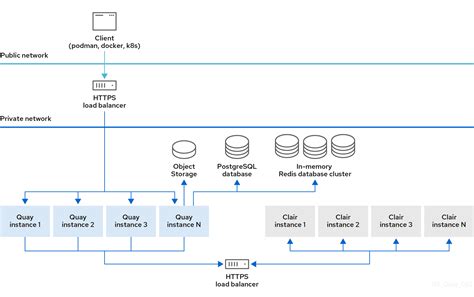 Chapter 4 Deploying Red Hat Quay On Premise Red Hat Quay
