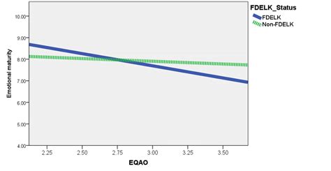 Figure13 Interaction Between Classroom Status And EQAO On Emotional Download Scientific