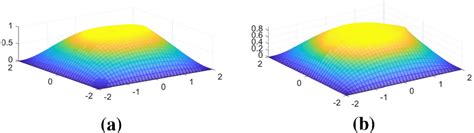 A Example 2 The Discrete Solution On The Mesh Of 2855 Elements For Download Scientific Diagram
