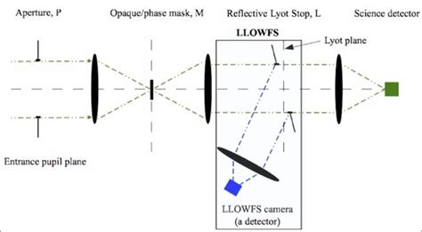 Schematic Representation Of The Lyot Based Low Order Wavefront Sensor